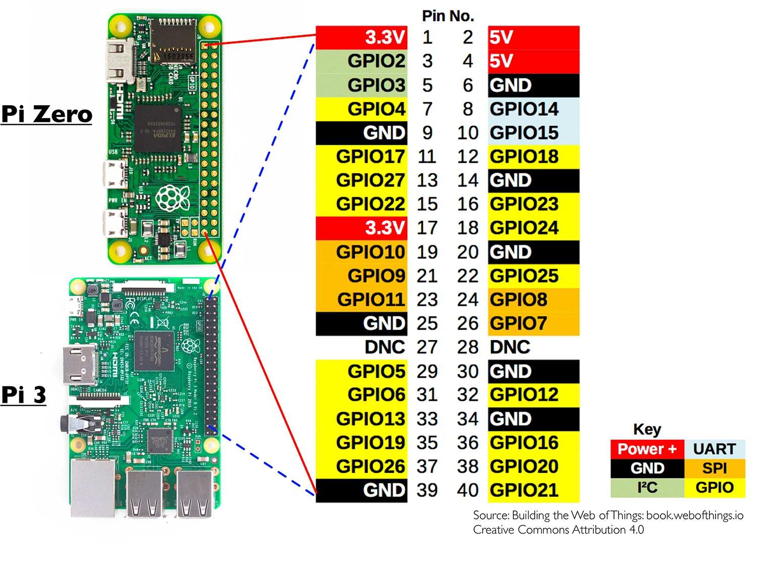 Raspberry Pi Gpio